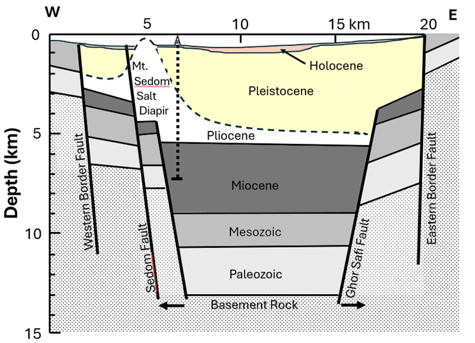Dead Sea Chronicles Part I: The Origins of the Dead Sea – A Geo ...